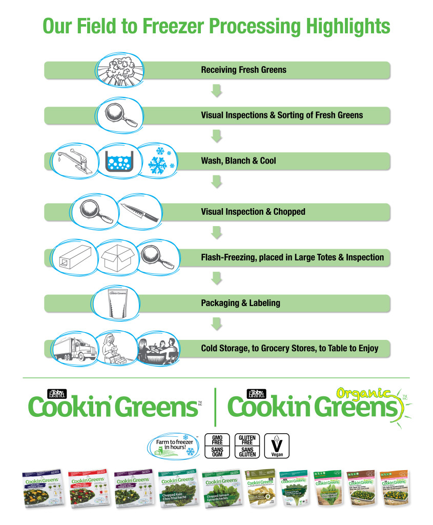 Demystifying the IQF (Flash-Frozen) Process | Cookin' Greens